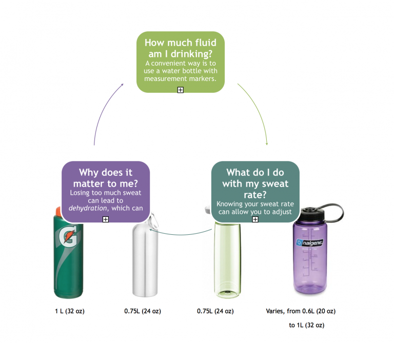 Calculate Your Sweat Rate » ForeverFitScience